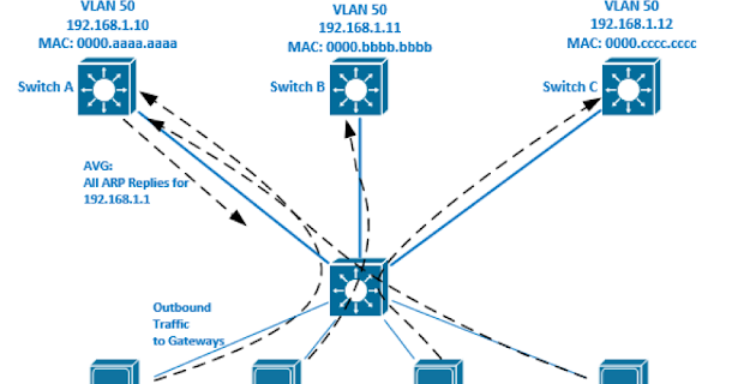 Introduction to GLBP (Gateway load balancing protocol) - The Network DNA