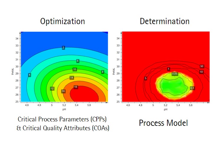 MODDE를 이용한 디자인 스페이스 설계하기