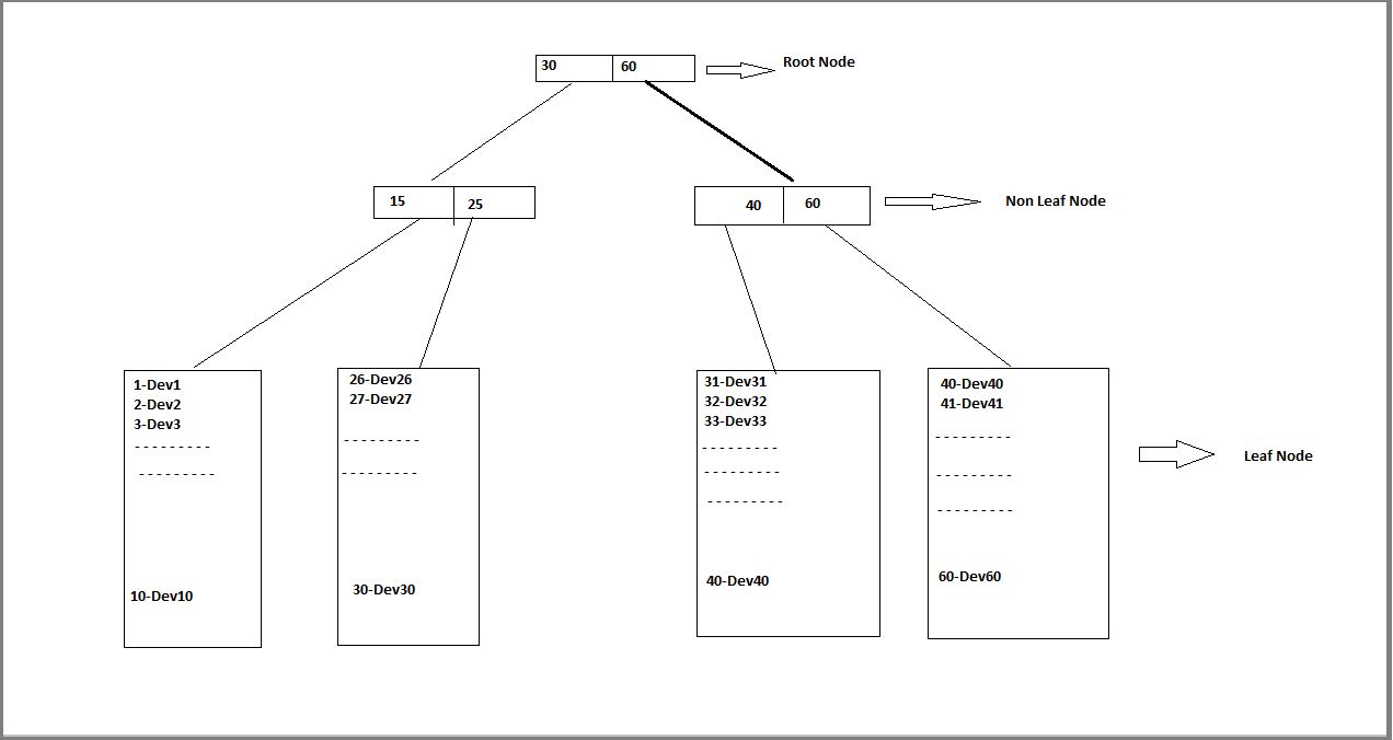 Help On Sql Server : Mastering Index – Clustered Index Help On Sql Server : Mastering Index – Clustered Index
