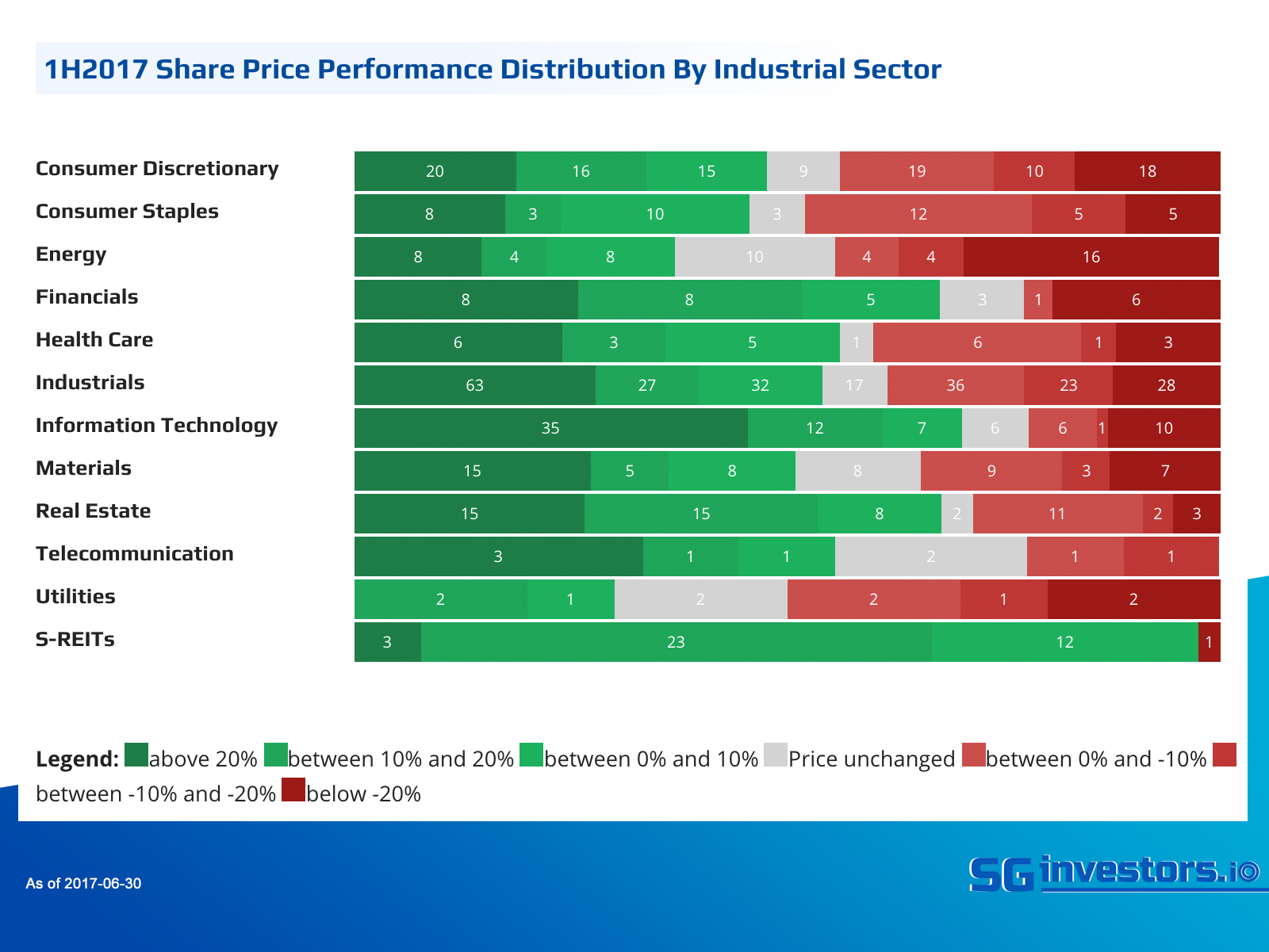 2017H1 SGX Listed Companies Share Price Performance By Sector | SG Investors.io