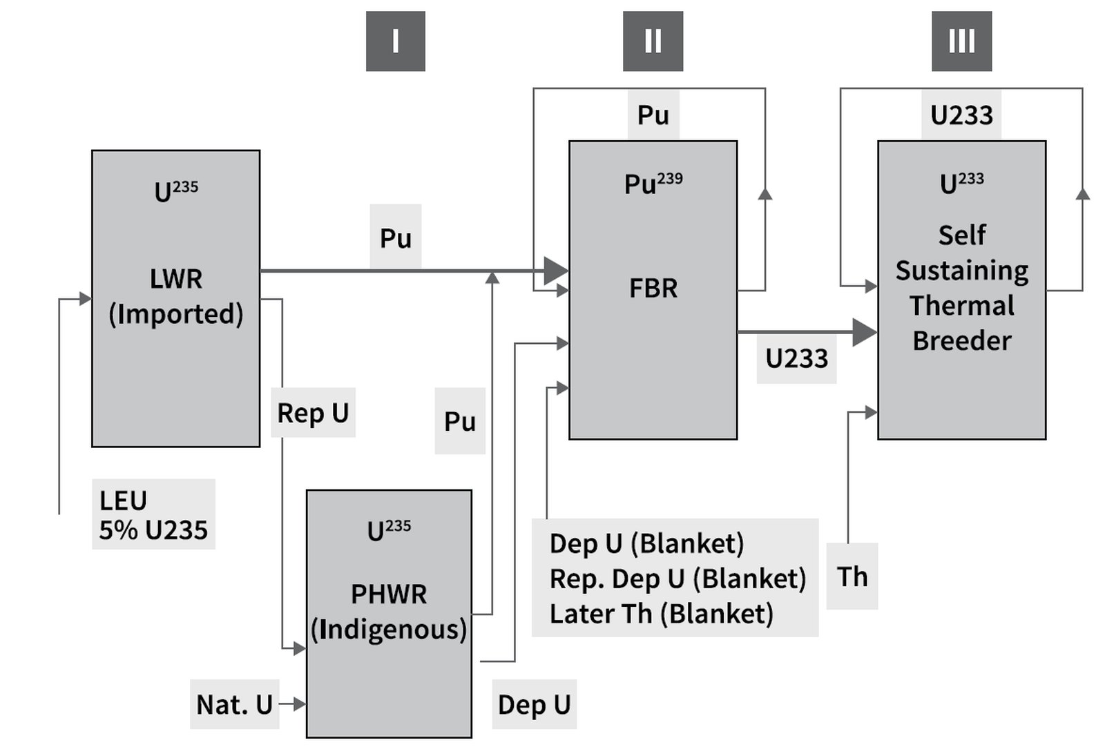 Spansen: Now, December 2021 - India's Prototype Fast Breeder Reactor ...