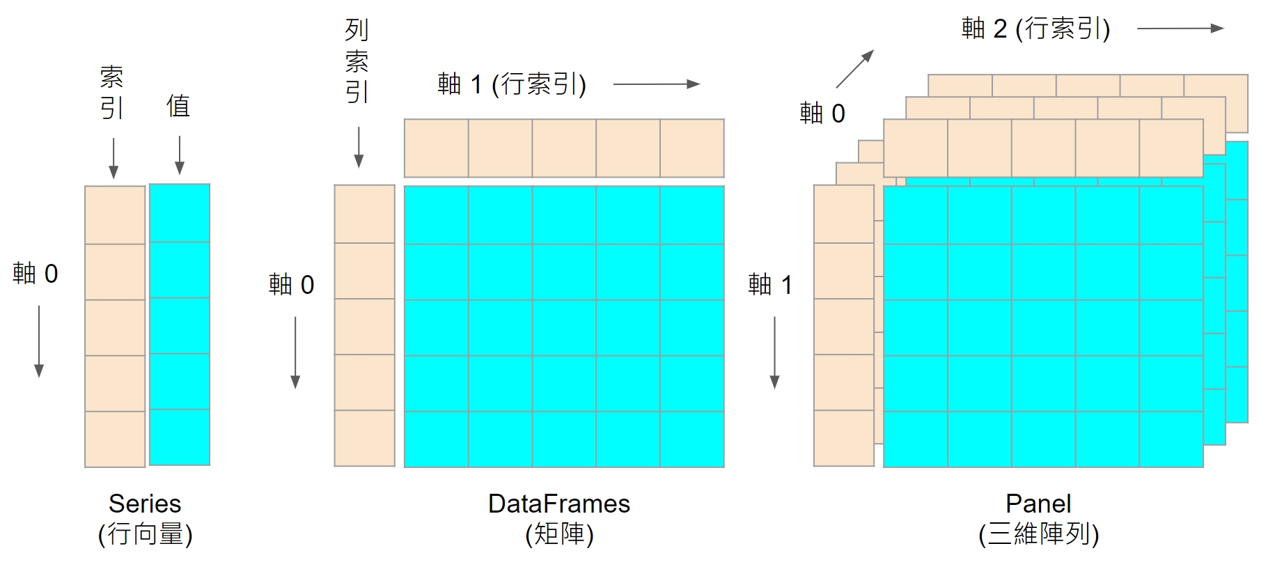 小狐狸事務所: Python 學習筆記 : Pandas (一) Series 物件