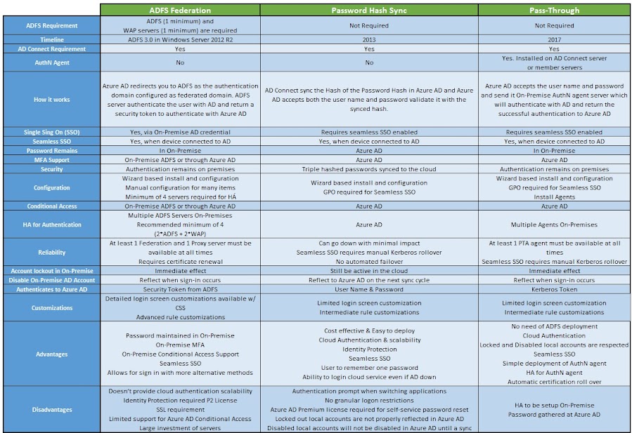 Systems Inside: Simplifying ADConnect Auth/Sync - On-Premises Azure AD