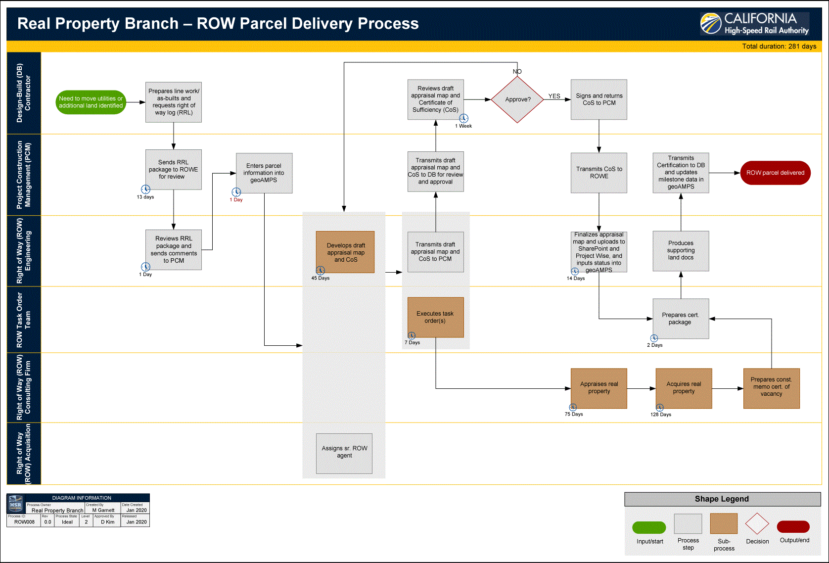 Best Practices for Process Maps at California High-Speed Rail Authority ...