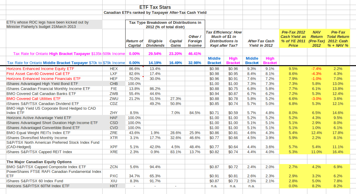 HowtoInvestOnline: Return of Capital - Examples of Good and Bad among ETFs