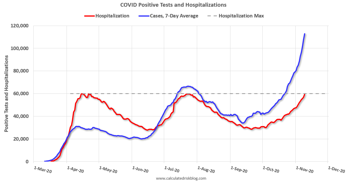 Calculated Risk: November 9 COVID-19 Test Results; Hospitalizations ...