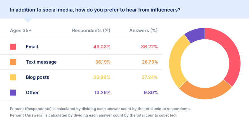 Study Reveals Consumer Trust Levels for Social Media Influencers