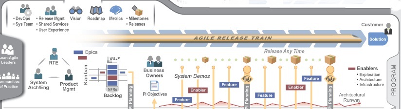Solution Framework: An understanding of Scaled Agile Framework