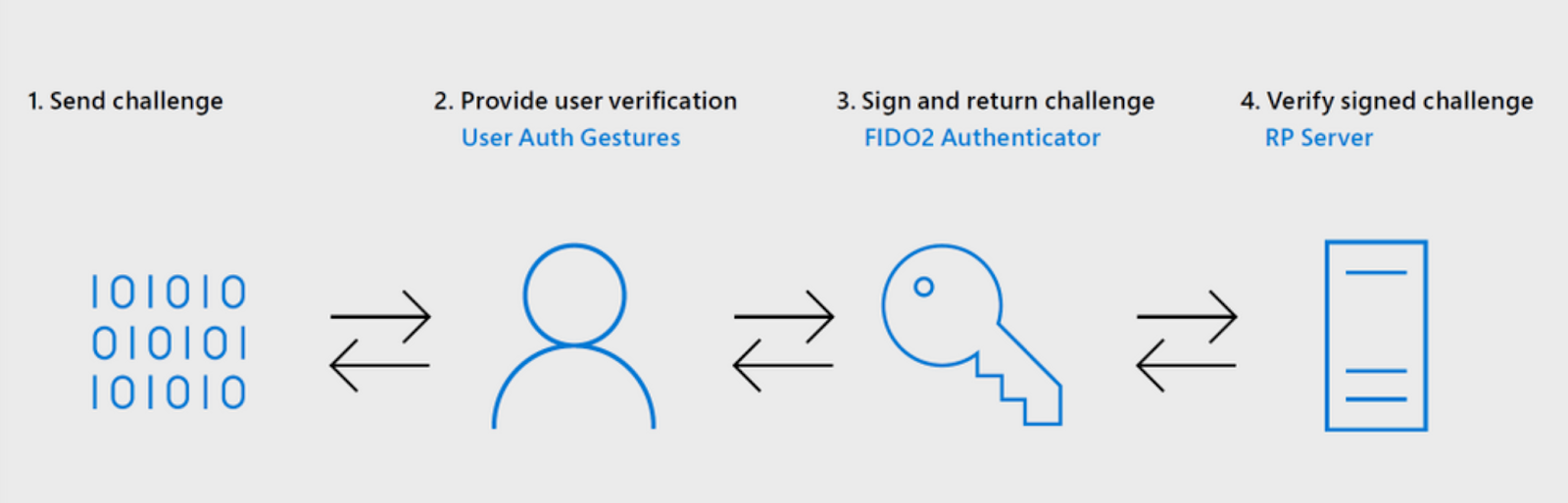 The Microsoft Platform: Using FIDO2 security keys with Windows Virtual ...