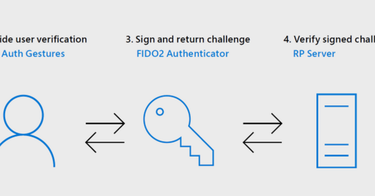 The Microsoft Platform: Using FIDO2 security keys with Windows Virtual ...