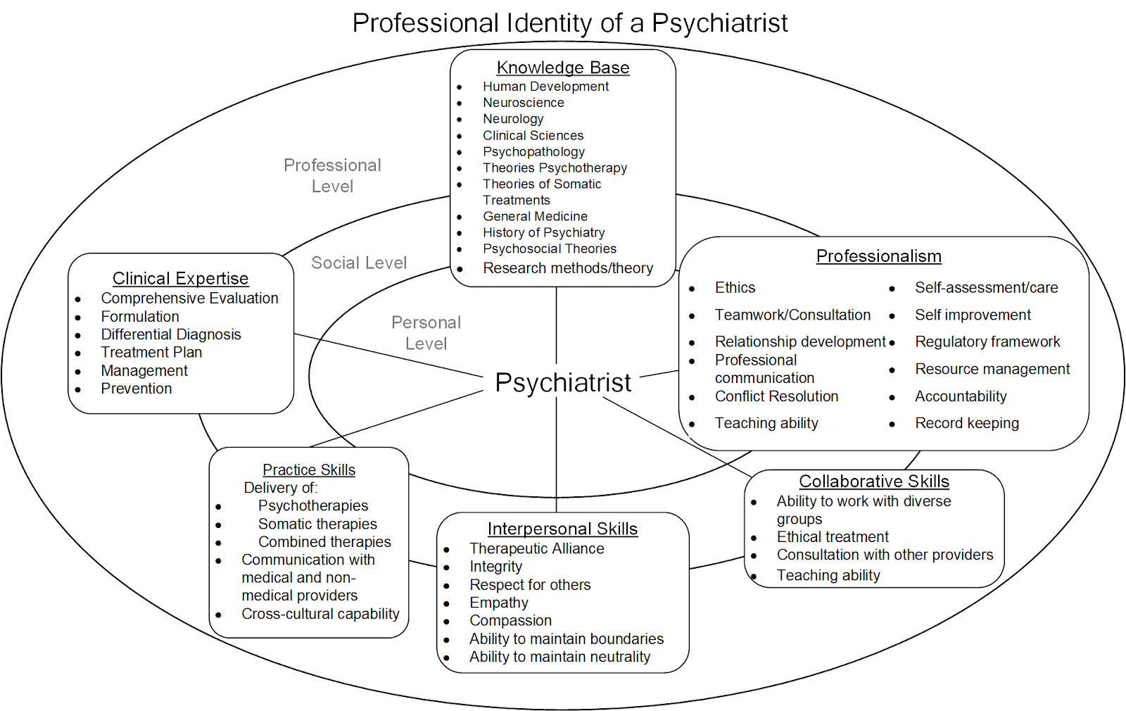Real Psychiatry: Identity Chart for Psychiatrists