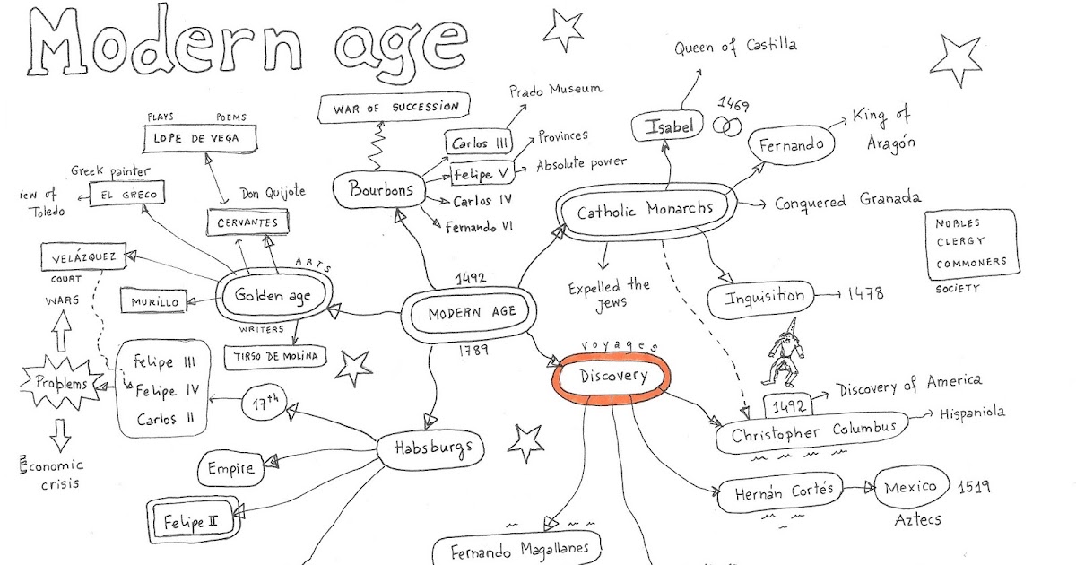 Chronicles from outerspace: The Modern Ages