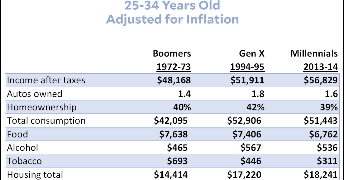 bensozia: Comparing American Generations