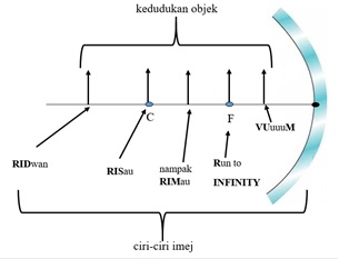 Cermin, Kanta & Imej: Pelaksanaan Inovasi