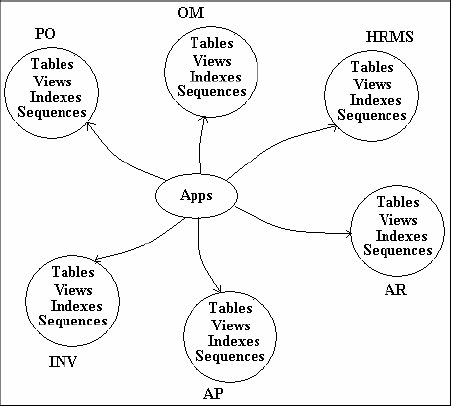 Oracle Apps Database Structure | Learn Oracle Applications
