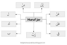 ARAB CENDEKIA: Materi Harf Jar