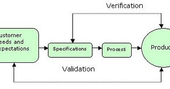 Difference between Verification and Validation in Software Testing