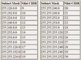 [TKJ] Apa Itu CIDR VLSM dan Supernetting