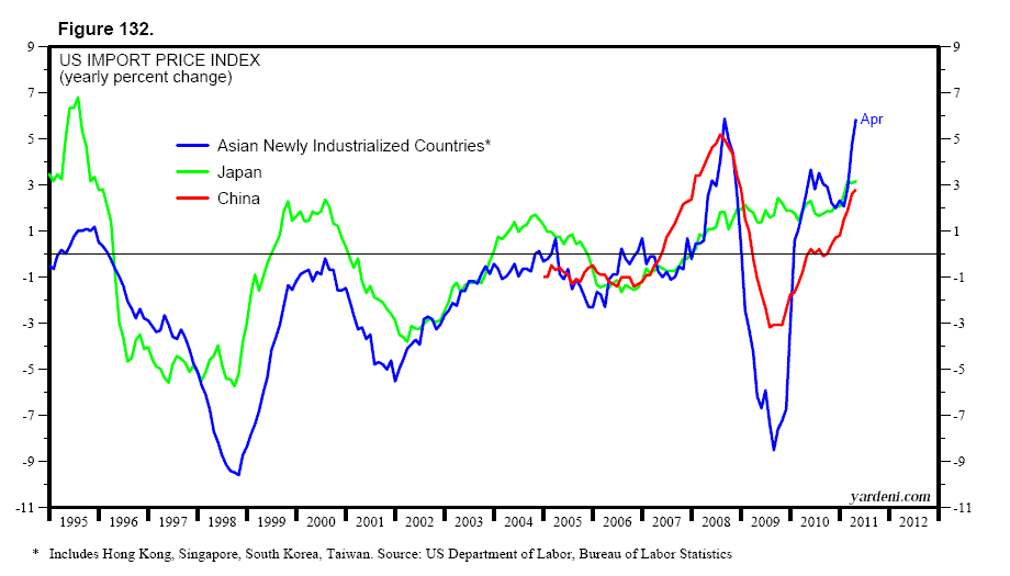 Dr. Ed's Blog: US Inflation Indicators