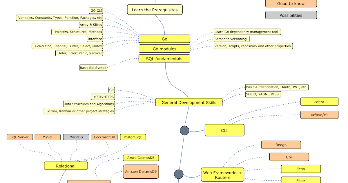Il Faut Des Gens Beaux: Roadmap Golang / Go-Lang