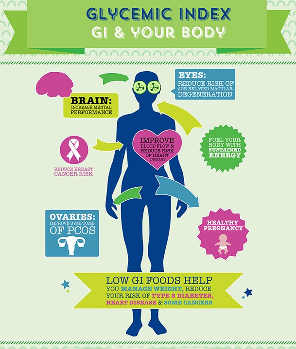 What is glycaemic index (GI)