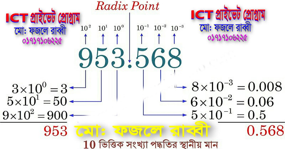 সংখ্যাপদ্ধতি (Number System) - ICT প্রাইভেট প্রোগ্রাম-ফজলে রাব্বী