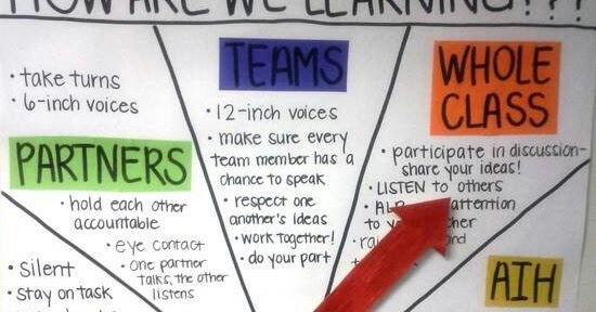 Searching for my Magic Wand: How Are We Learning? - Anchor Chart