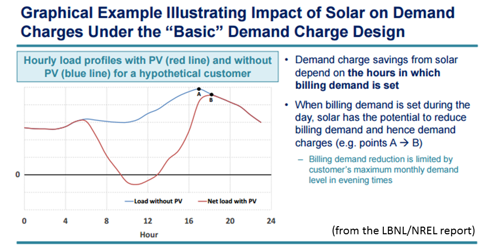 NewEnergyNews: TODAY’S STUDY: What Utility Bill Demand Charges Are And ...