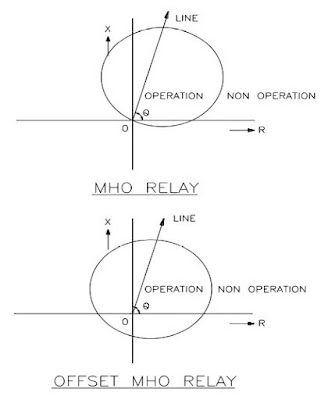 Transmission Line Protection: Distance Relays - Electrical Axis