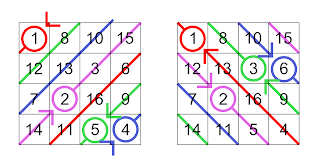 Magic Squares, Spheres and Tori: Magic Diagonal Sequences of 4th-Order ...