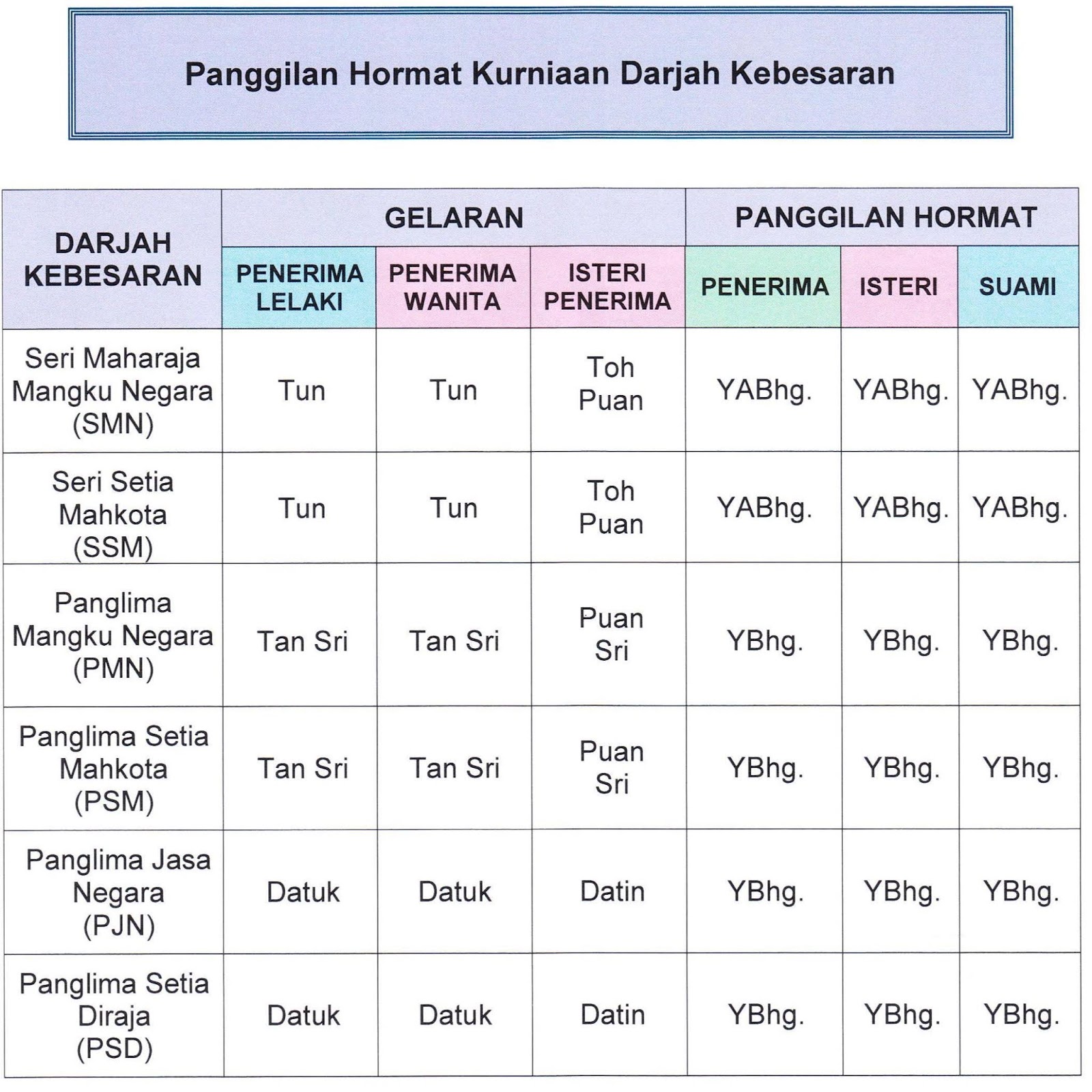 Panggilan Hormat Dan Kaedah Penggunaanya untuk Majlis Rasmi