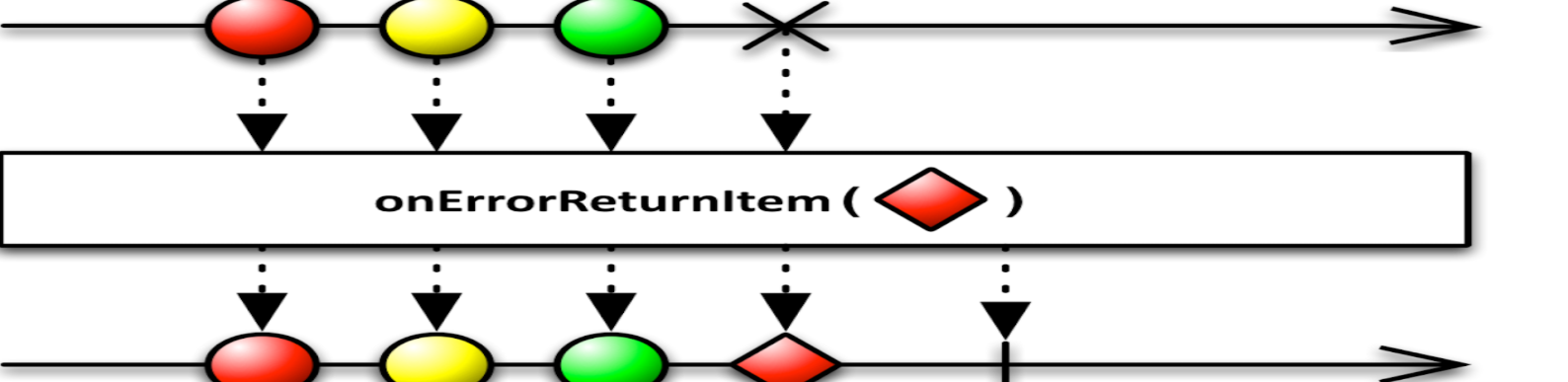 Error handling operator