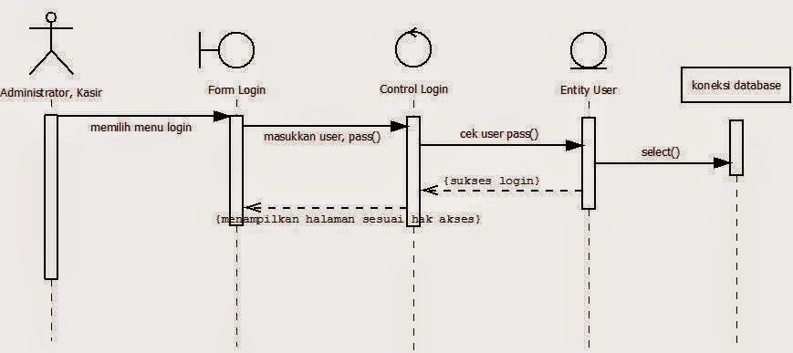 Student Blog: Tugas 6 - Use Case Dan Sequence Pada Point Of Sales