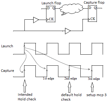 PhysicalDesignForYou (VLSI): Path Exceptions