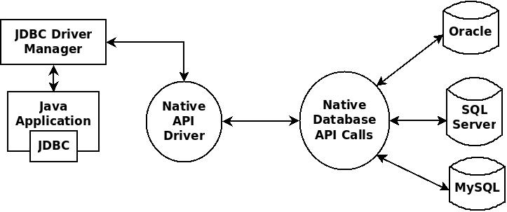 Computer Revolution (www.comrevo.com): What are types of jdbc drivers?