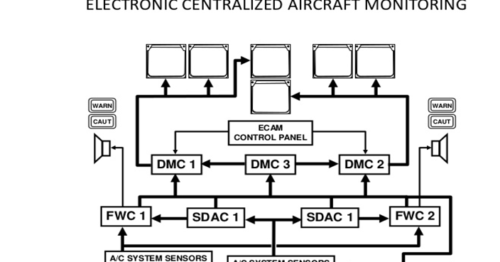 Avionics - Typical Electronic / Digital Aircraft System