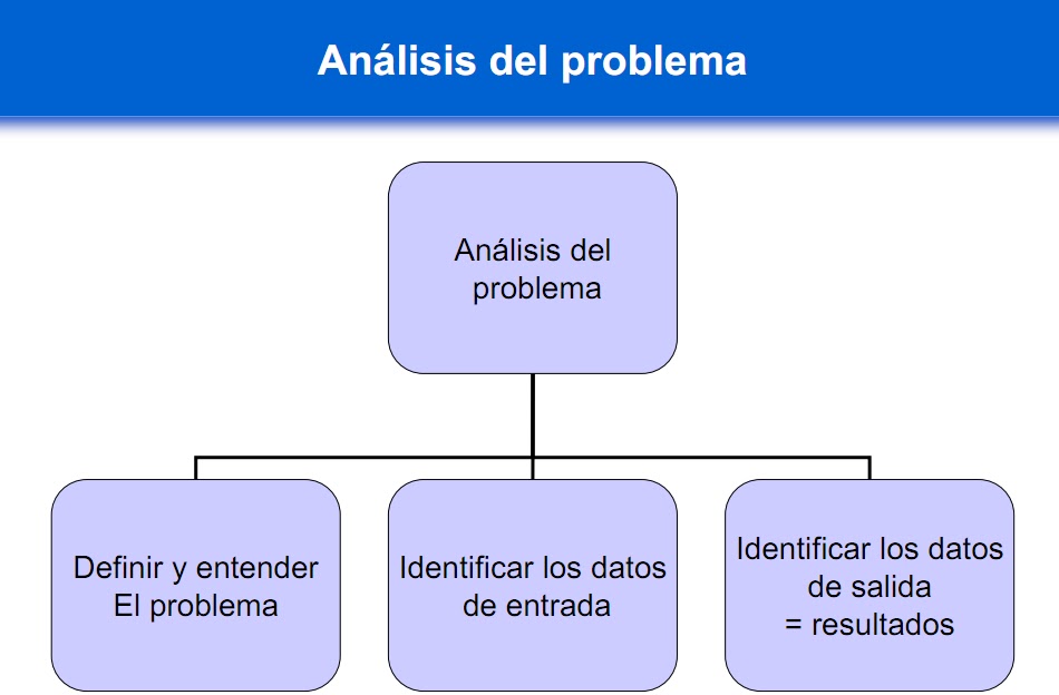 Fundamentos de programacion: 6.1 - ANÁLISIS DE PROBLEMAS