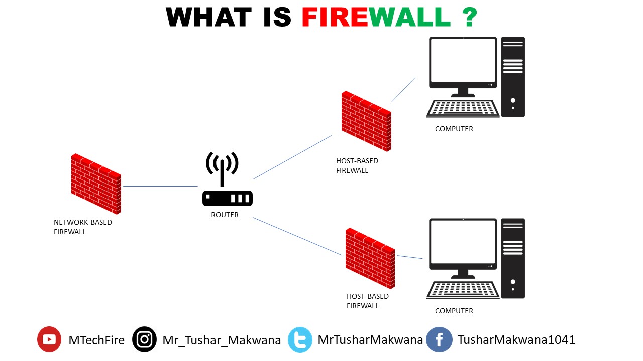 What Is A Firewall 