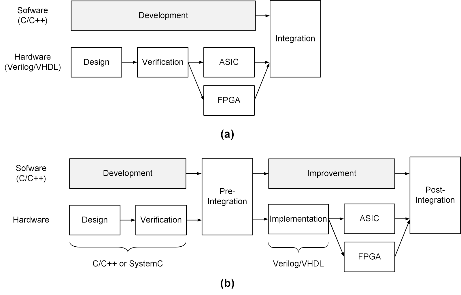 [SystemC][High Level Design]Bài 1 - HLD là gì? ~ VLSI TECHNOLOGY