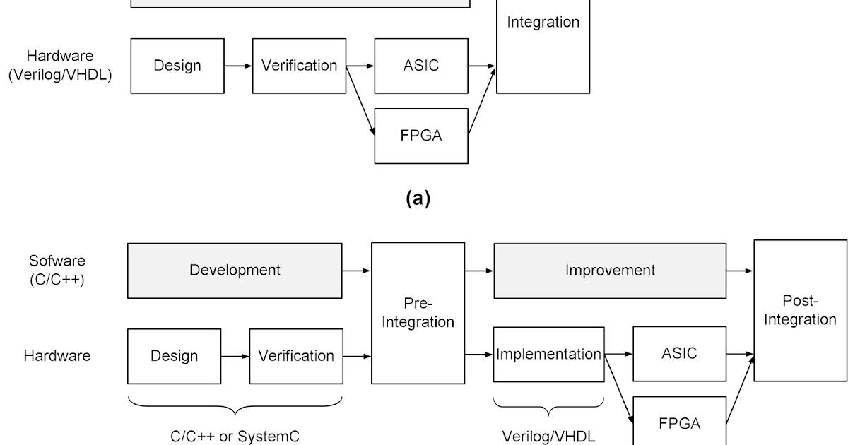 [SystemC][High Level Design]Bài 1 - HLD là gì? ~ VLSI TECHNOLOGY
