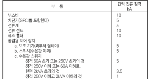 SCCR(Short Circuit Rating): 단락정격이란?