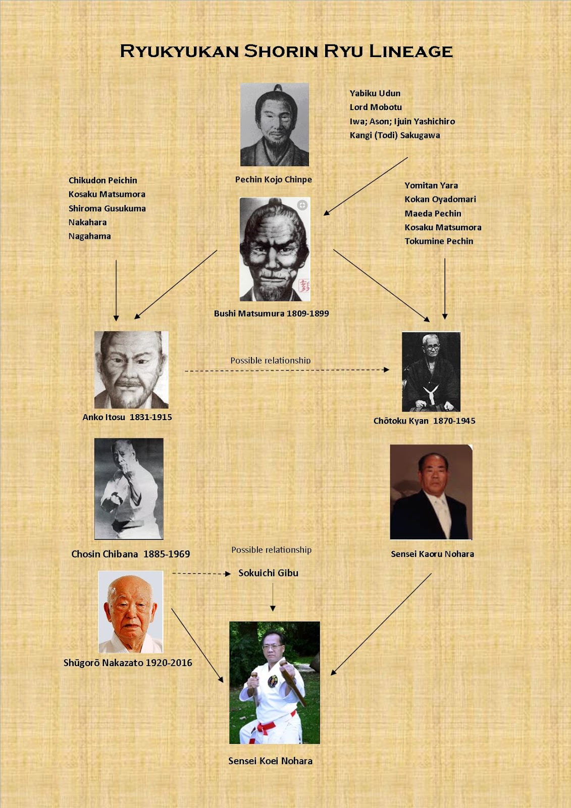 Karate 4 the Heart: A Nerd post: Potted Karate Okinawa style.