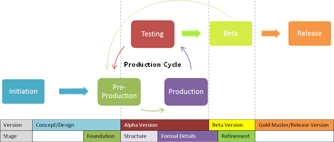KIRIZQI_JR: tahapan dari Game Development Life Cycle (GDLC)