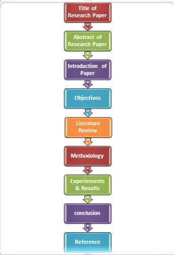 Journey of My Engineering: Research Paper - Format to present your research