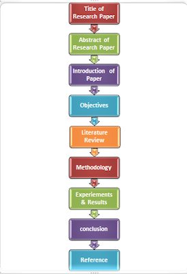 Journey of My Engineering: Research Paper - Format to present your research