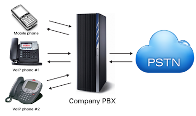 Artikel tentang PBX/PABX dan Voip