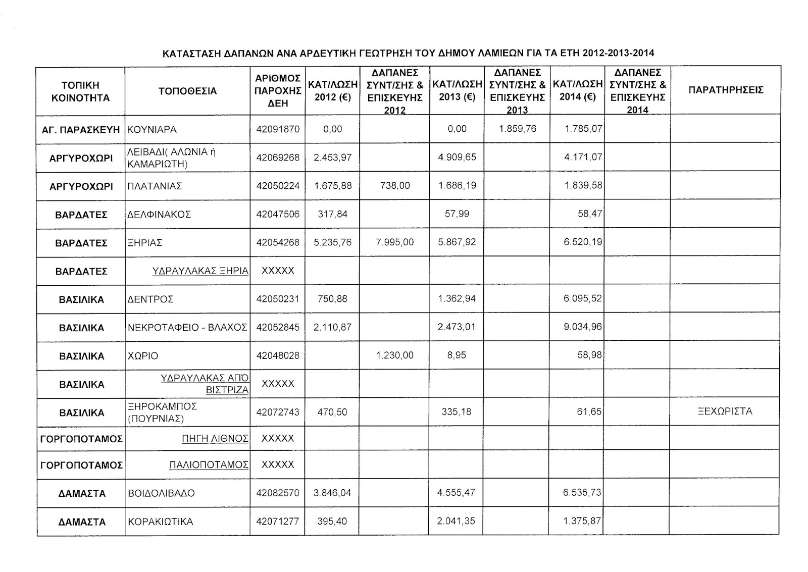 Π.Ε.Π.ΛΑ.: Εφαρμογή Κανονισμού Άρδευσης με διαφάνεια και ισονομία-Όχι ...