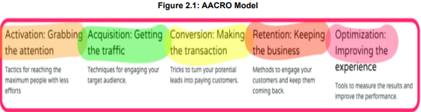 Digital Marketing: The Five Stage AACRO Model used in Digital Marketing
