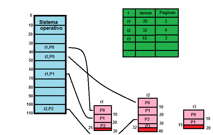 Sistemas operativos: Particiones fijas y dinamicas