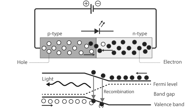 Light Emitting Diode Working, Types and uses